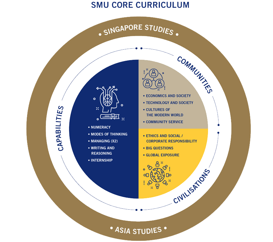 Interdisciplinary and Flexible Curriculum | SMU Undergraduate Singapore